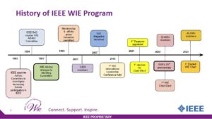 IEEE WIE History | IEEE Women in Engineering